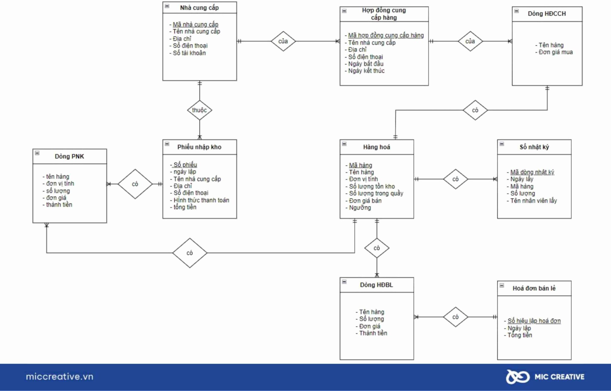 [2025] Xây dựng mô hình ERD quản lý bán hàng hiệu quả