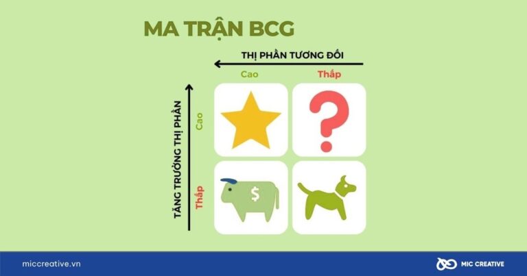 Ma trận BCG là gì? Phân tích chi tiết và cách vẽ đơn giản