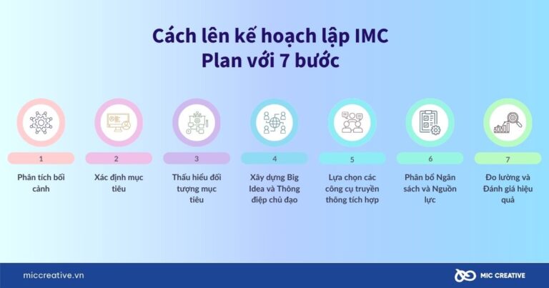 Chi tiết cách lên kế hoạch lập IMC Plan với 7 bước hiệu quả